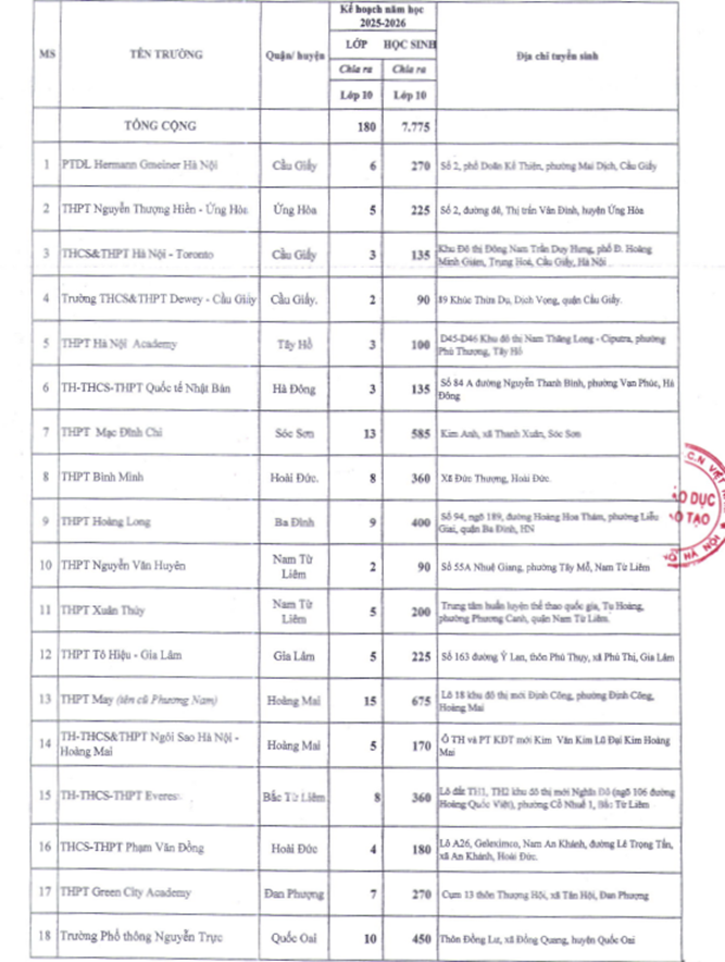 26 trường ở Hà Nội được giao bổ sung gần 7.800 chỉ tiêu lớp 10